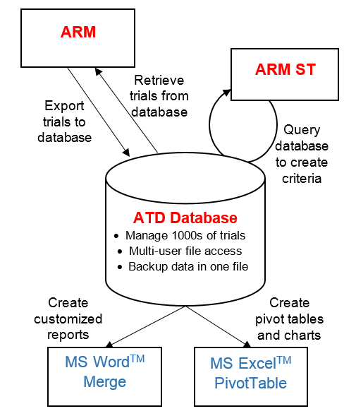 GDM - Frequently Asked Questions